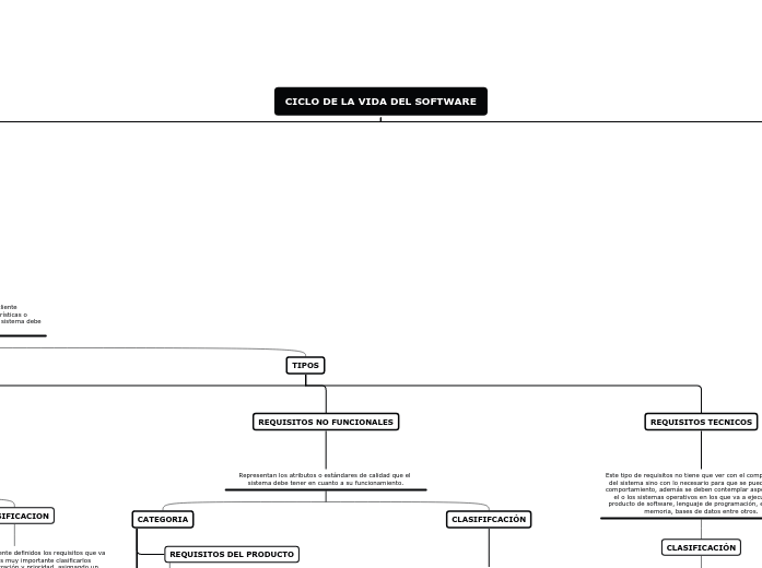 CICLO DE LA VIDA DEL SOFTWARE - Mind Map